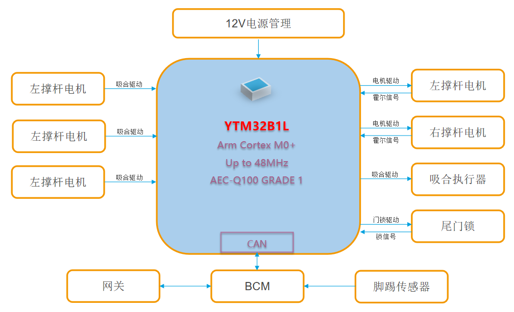 云途半导体-真正的32bit 车规级MCU供应商-云途产品应用-YTM32B1L系列