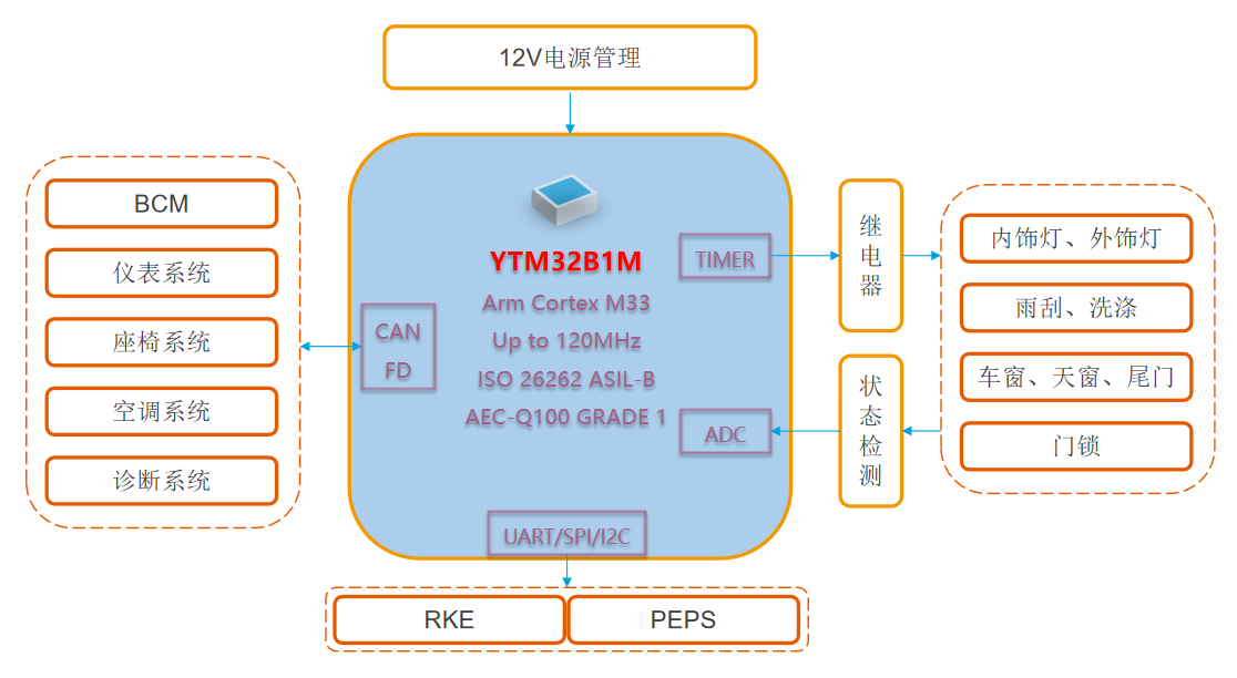 云途半导体-真正的32bit 车规级MCU供应商-云途产品应用-YTM32B1M系列