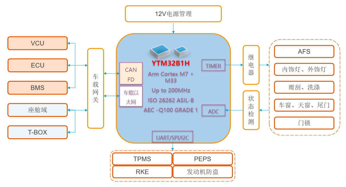 云途半导体-真正的32bit 车规级MCU供应商-云途产品应用-YTM32B1H系列