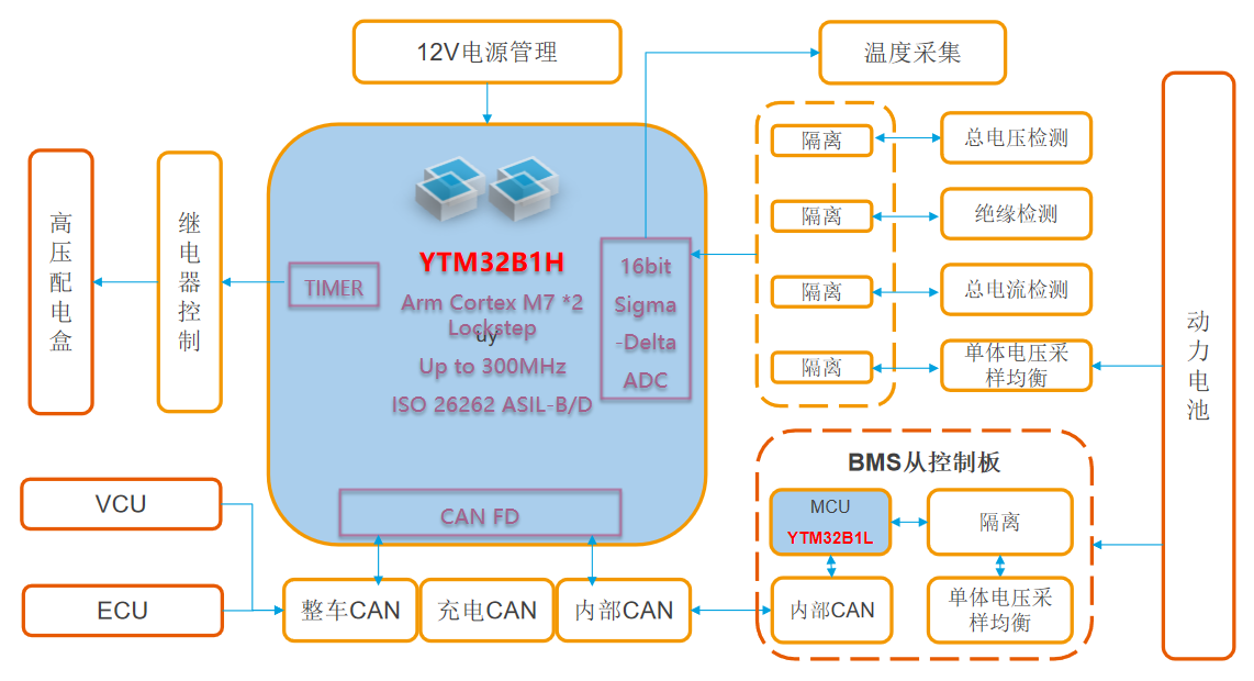 云途半导体-真正的32bit 车规级MCU供应商-云途产品应用-YTM32B1H系列