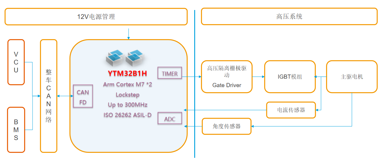 云途半导体-真正的32bit 车规级MCU供应商-云途产品应用-YTM32B1H系列